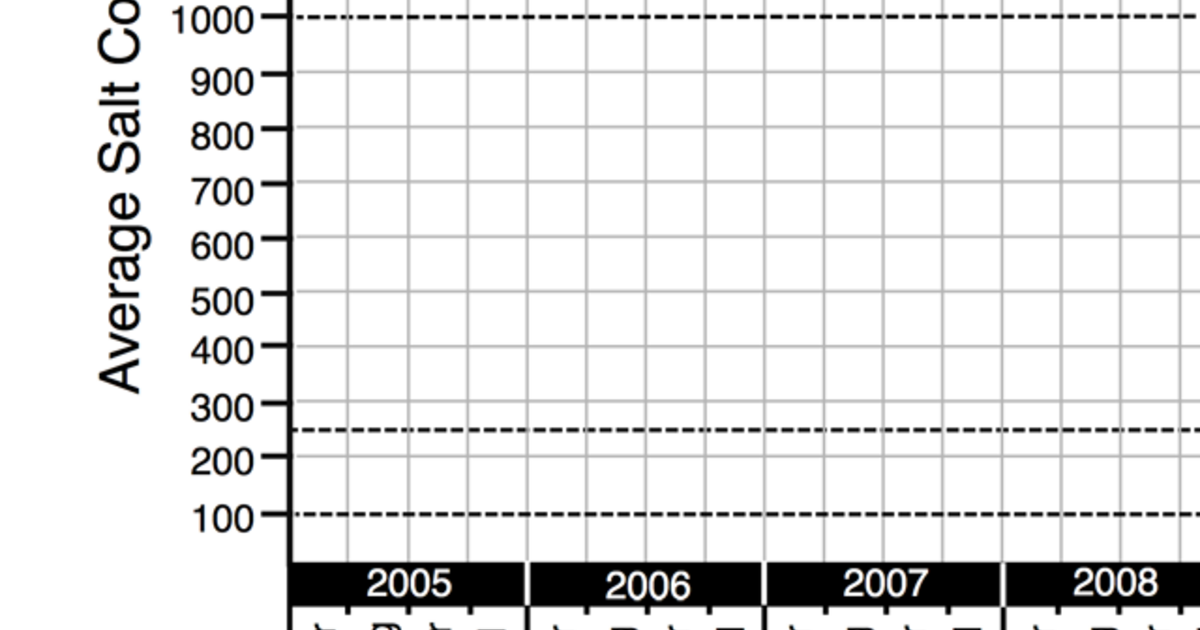 Setting Up Graphs | AMNH