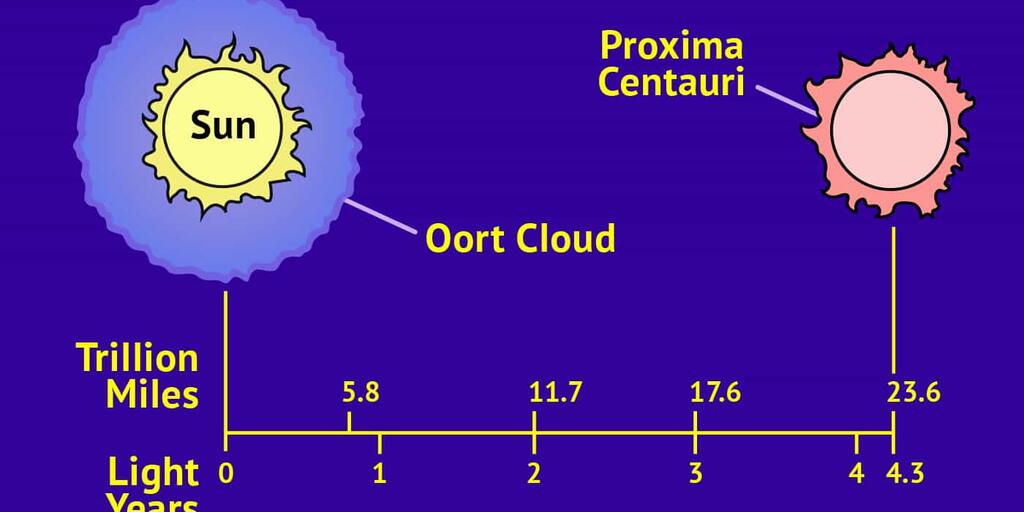 How Many Light Years To Leave Our Solar System