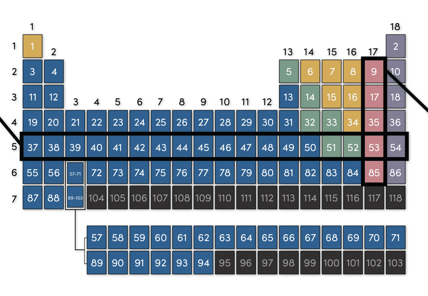 How to Read the Periodic Table | AMNH