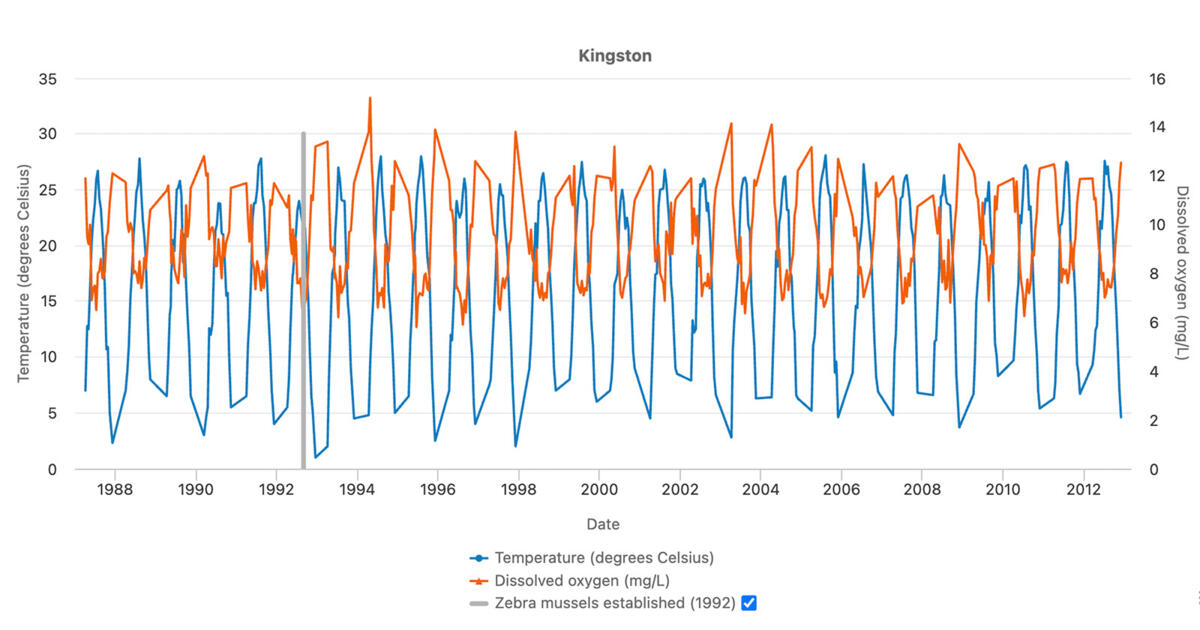 Graph the Data - River Ecology | AMNH